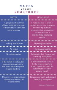 What is the Difference Between Mutex and Semaphore - Pediaa.Com
