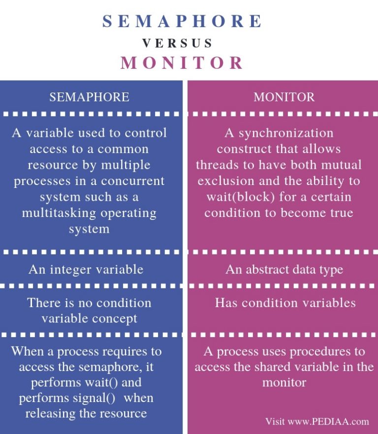 What Is The Difference Between Semaphore And Monitor Pediaacom