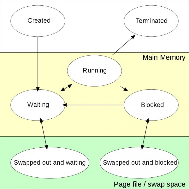 What is the Difference Between Semaphore and Monitor - Pediaa.Com