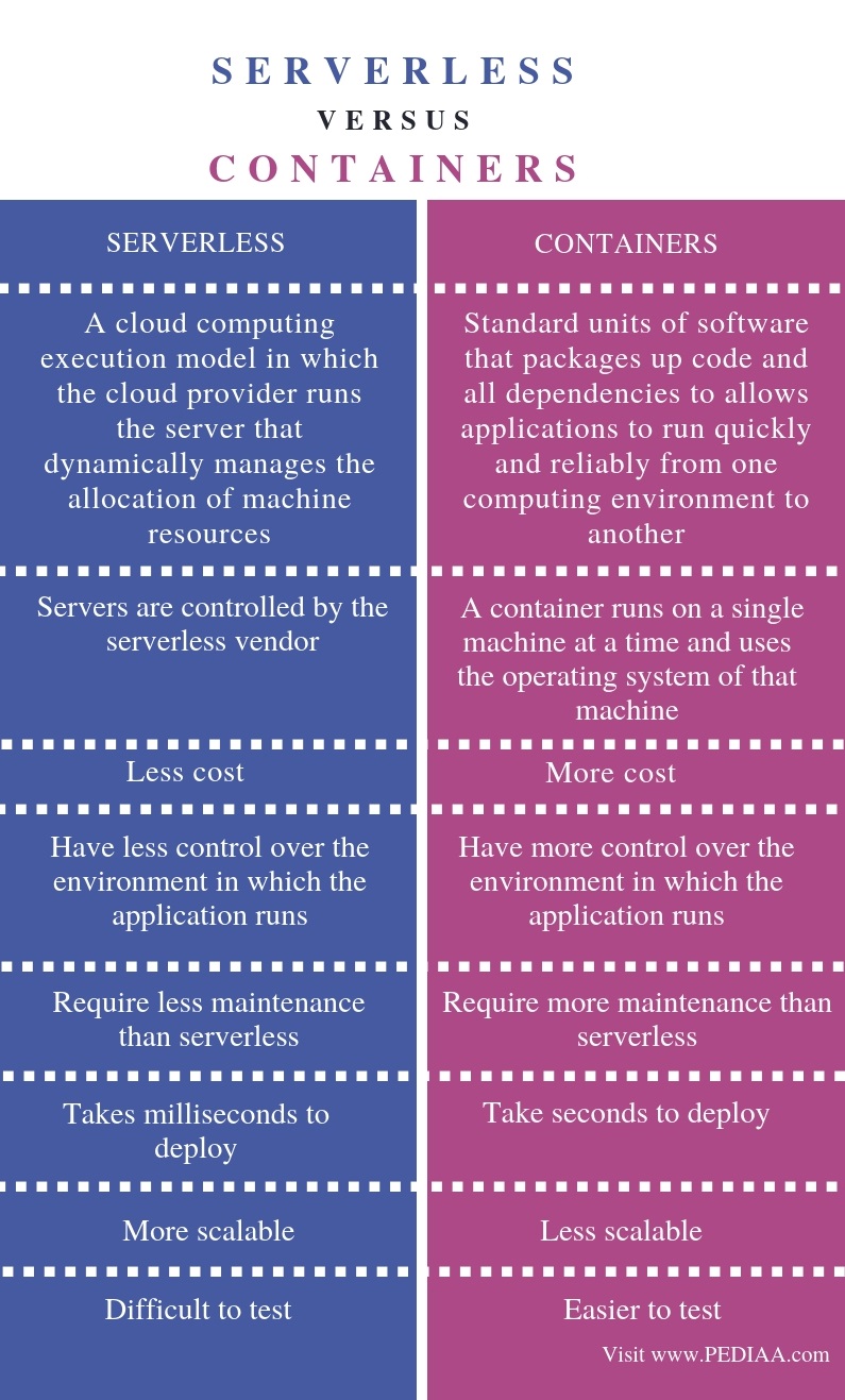 What is the Difference Between Serverless and Containers - Pediaa.Com