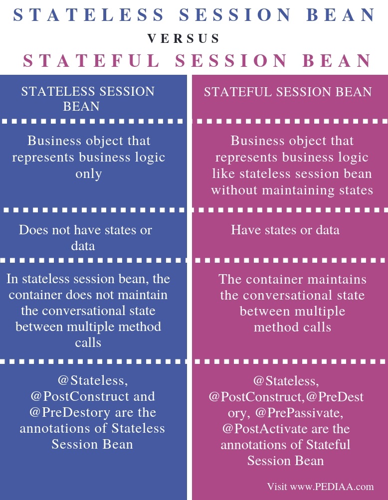 What Is The Difference Between Stateless And Stateful Session Bean