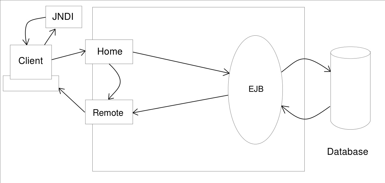 What Is The Difference Between Stateless And Stateful Session Bean
