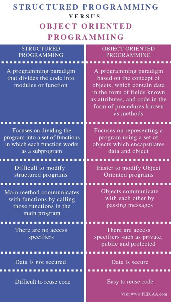 Difference Between Structured Programming And Object Oriented Images 
