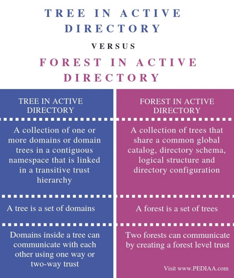 What Is The Difference Between Tree And Forest In Active Directory Vrogue