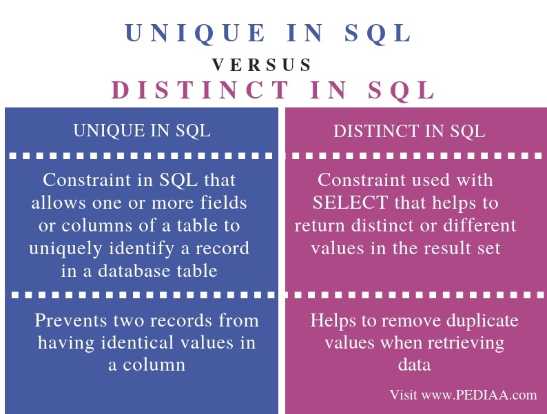 What Is The Difference Between Unique And Distinct In SQL Pediaa Com