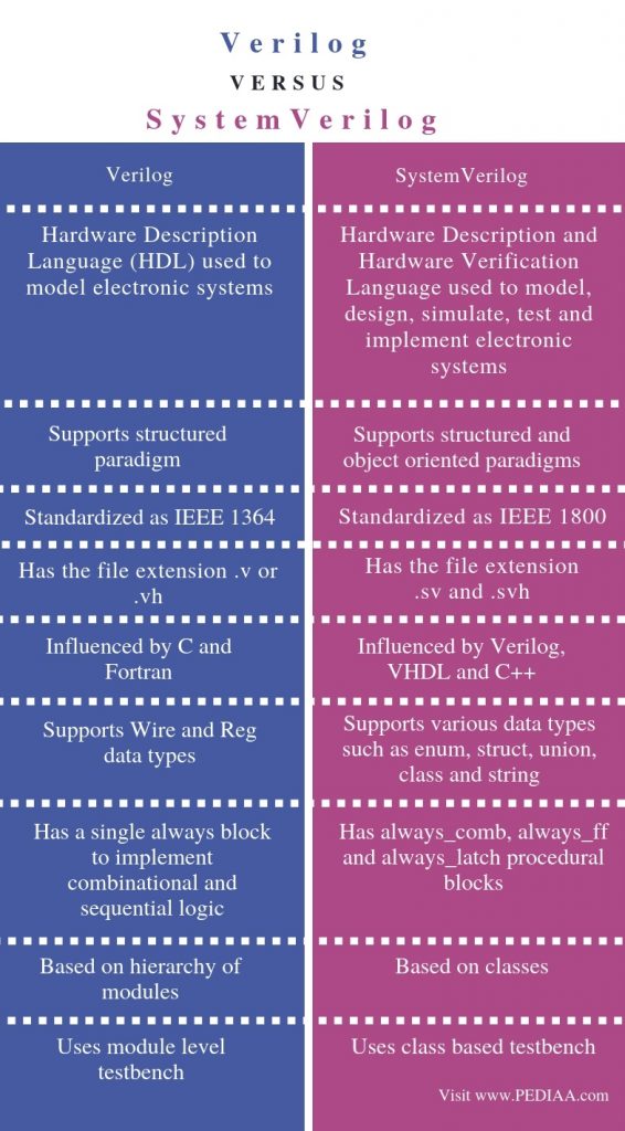 What Is The Difference Between Verilog And SystemVerilog Pediaa Com