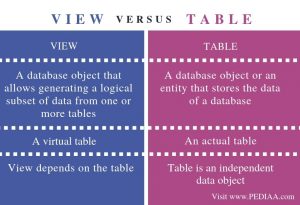 What is the Difference Between View and Table - Pediaa.Com