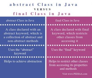 What is the Difference Between abstract Class and final Class in Java ...