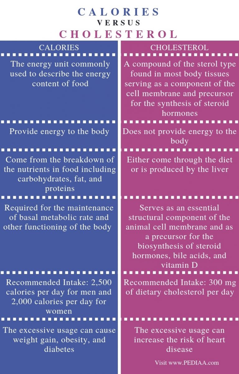 What Is The Difference Between Calories And Cholesterol Pediaa Com