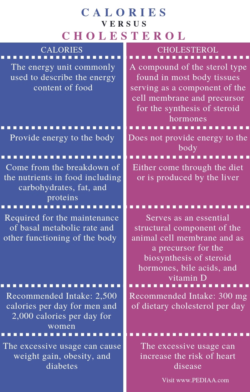 What is the Difference Between Calories and Cholesterol - Pediaa.Com