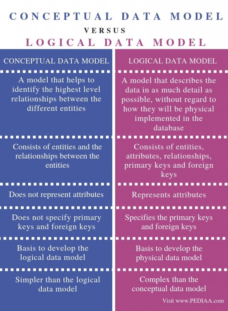 What Is The Difference Between Conceptual And Logical Data Model