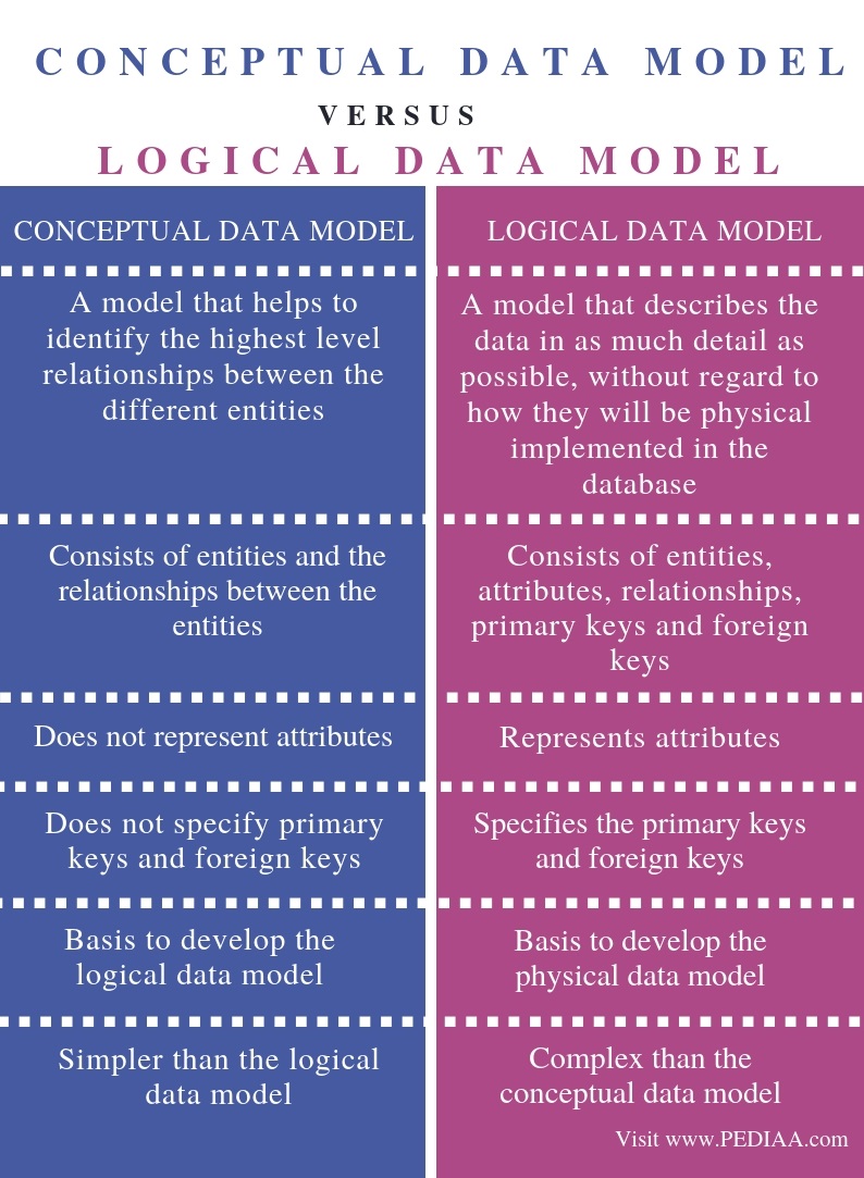What Is The Difference Between Conceptual And Logical Data Model