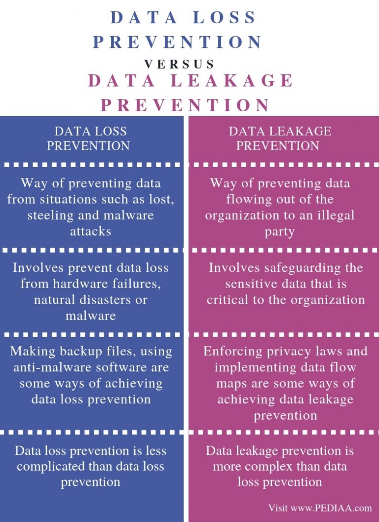 What is the Difference Between Data Loss Prevention and Data Leakage ...