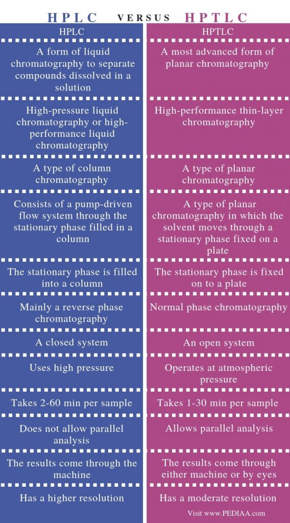 What is the Difference Between HPLC and HPTLC - Pediaa.Com