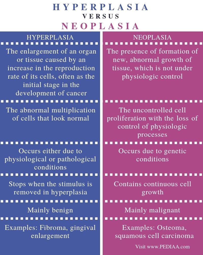 What is the Difference Between Hyperplasia and Neoplasia - Pediaa.Com