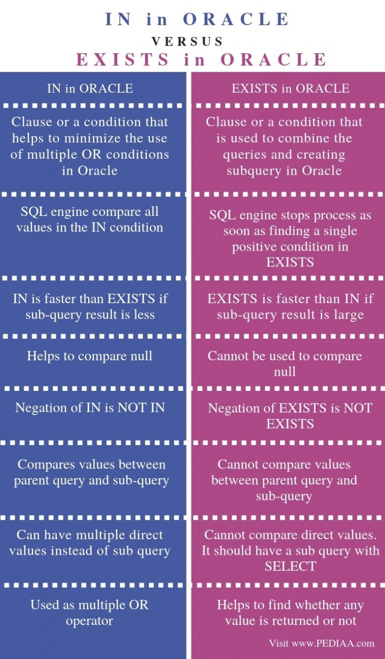What is the Difference Between IN and EXISTS in Oracle - Pediaa.Com
