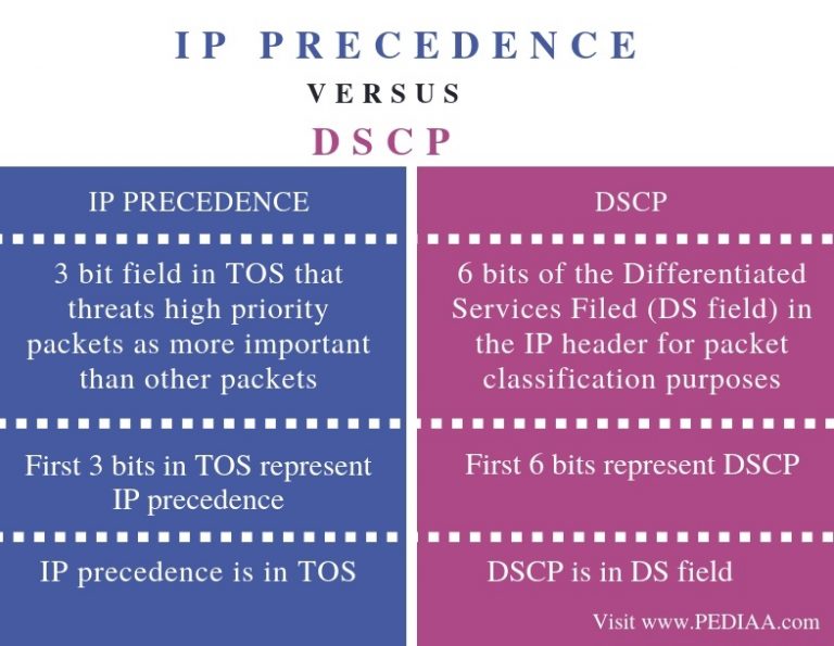 What is the Difference Between IP Precedence and DSCP - Pediaa.Com