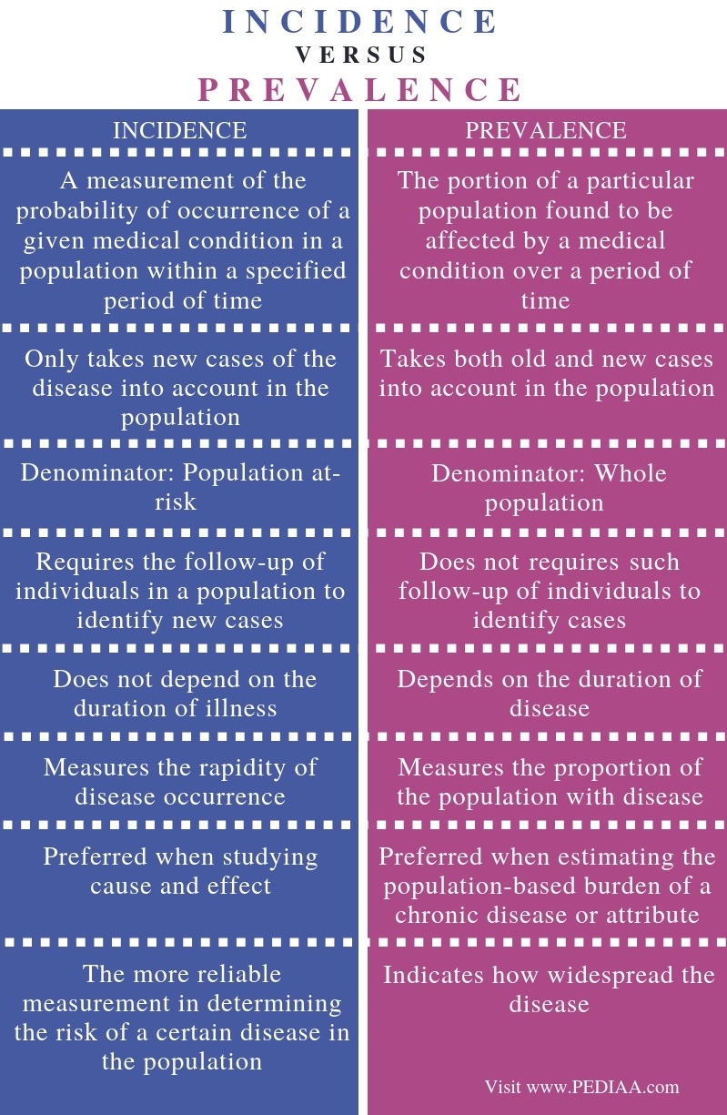 What Is The Difference Between Incidence And Prevalence Pediaa Com What Is The Difference Between Incidence And Prevalence Pediaa Com