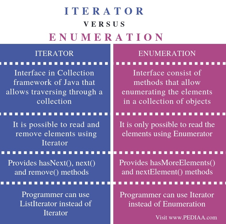 What Is The Difference Between Iterator And Enumeration Pediaa Com