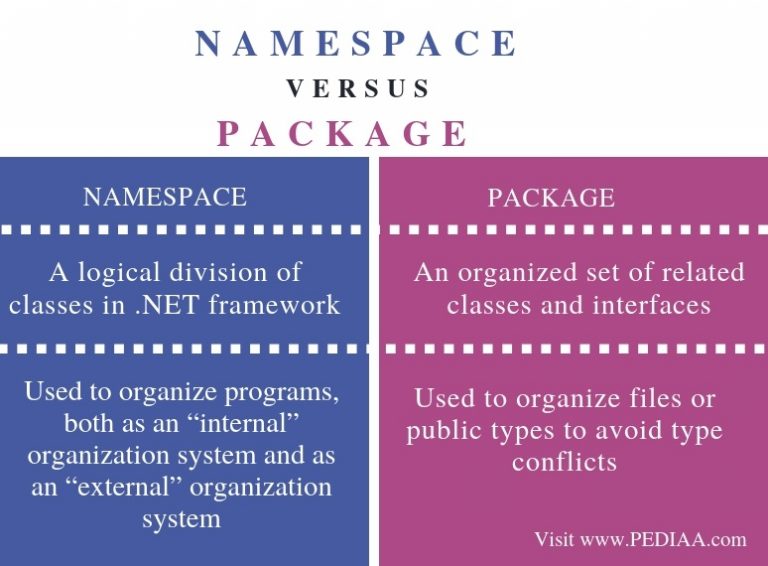 What Is The Difference Between Namespace And Package Pediaa Com