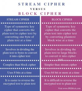 What is the Difference Between Stream Cipher and Block Cipher - Pediaa.Com