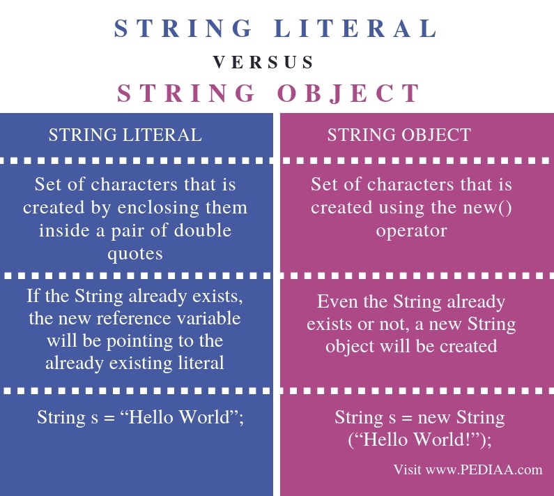 What Is The Difference Between String Literal And String Object In Java
