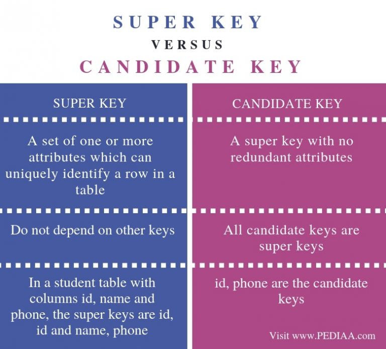 What is the Difference Between Super Key and Candidate Key - Pediaa.Com