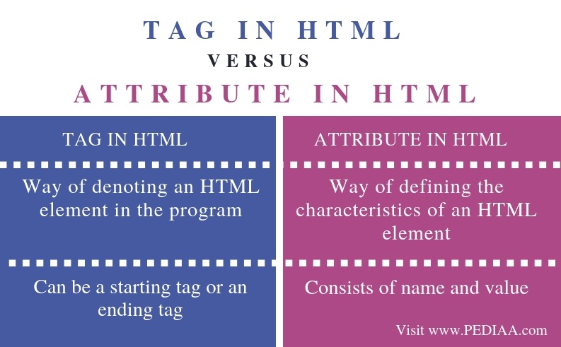 What Is The Difference Between Tag And Attribute In HTML Pediaa Com