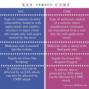 What is the Difference Between XSS and CSRF - Pediaa.Com