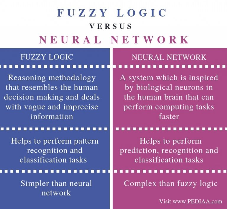 What is the Difference Between Fuzzy Logic and Neural Network - Pediaa.Com What is the Difference Between Fuzzy Logic and Neural Network - Pediaa.Com