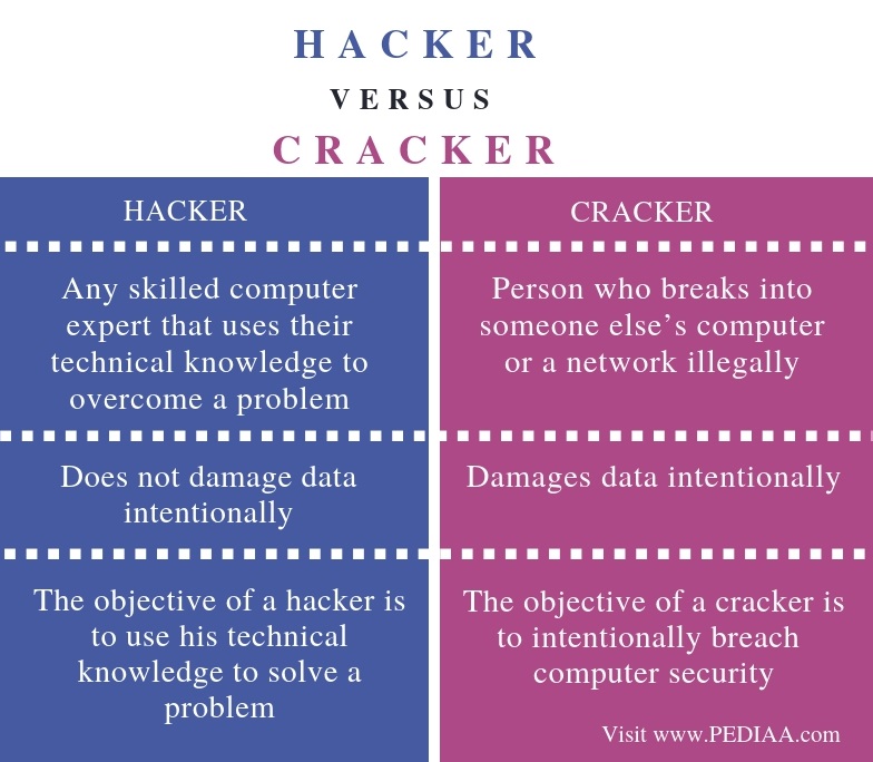 What Is The Difference Between Hacker And Cracker Pediaa Com