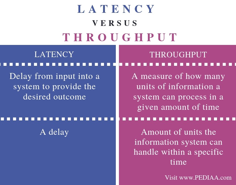 What Is The Difference Between Latency And Throughput Pediaa Com What Is The Difference Between Latency And Throughput Pediaa Com