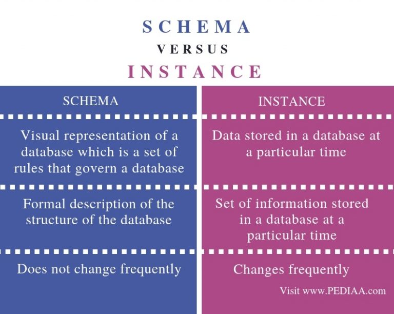 Difference Between Schema And Schemata