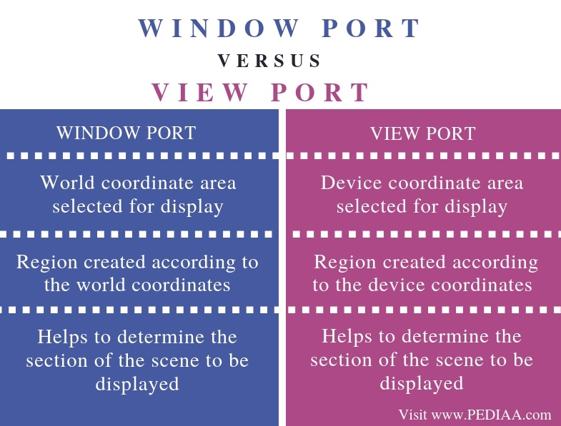 Difference Between Window Port And View Port Pediaa Com Difference Between Window Port And View Port Pediaa Com