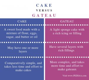 Difference Between Cake and Gateau - Pediaa.Com