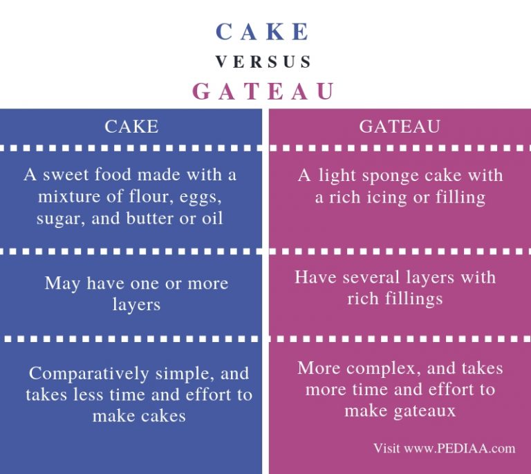 Difference Between Cake and Gateau - Pediaa.Com
