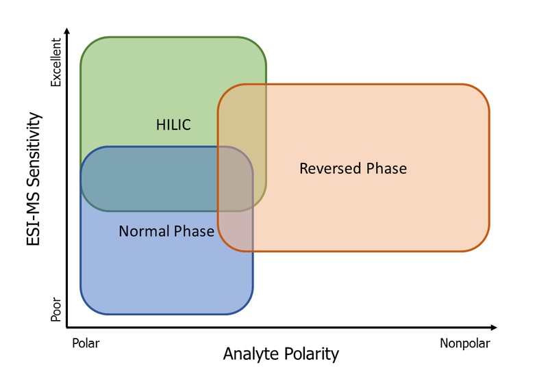 Difference Between Normal Phase And Reverse Phase Chromatography 