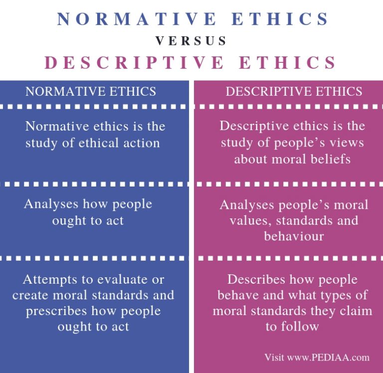 Difference Between Normative Ethics and Descriptive Ethics - Pediaa.Com