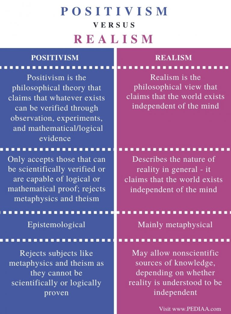 Difference Between Positivism And Realism Pediaa Com