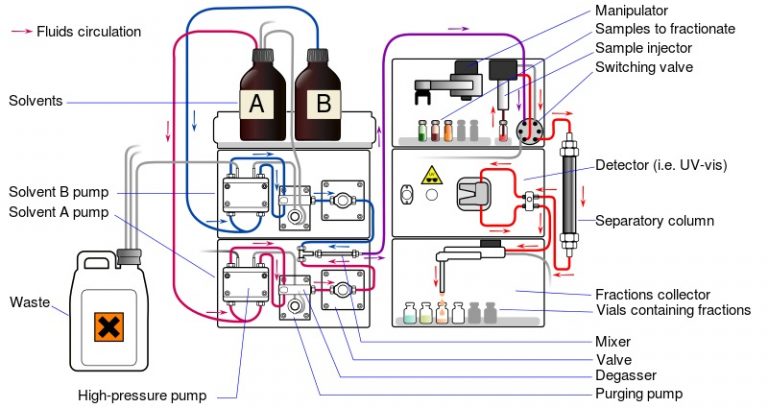 What is the Difference Between Gas and Liquid Chromatography - Pediaa.Com