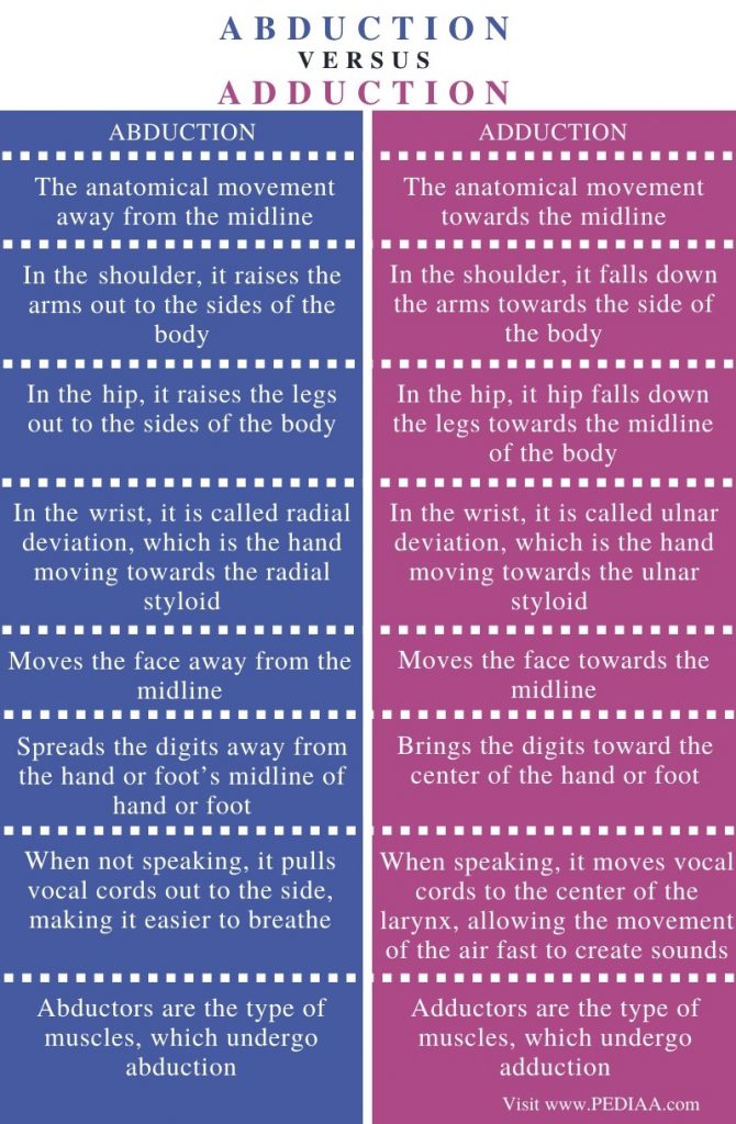 What is the Difference Between Abduction and Adduction - Pediaa.Com