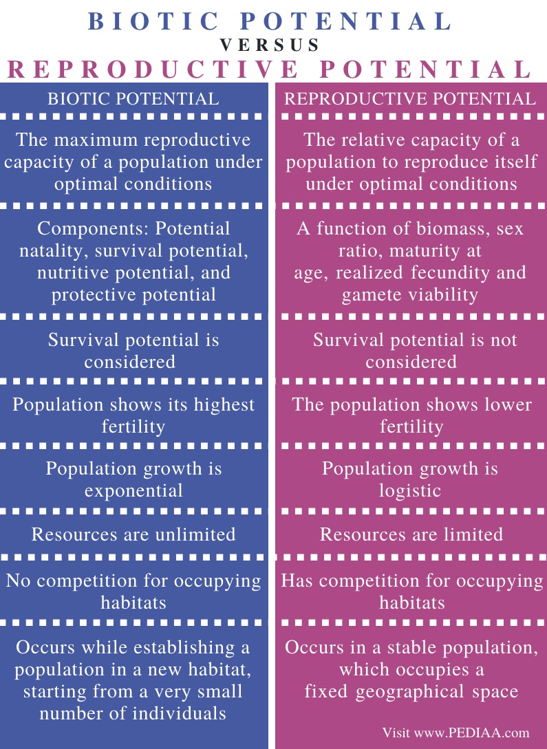 What is the Difference Between Biotic Potential and Reproductive ...