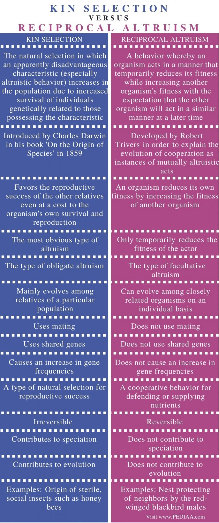 What is the Difference Between Kin Selection and Reciprocal Altruism ...