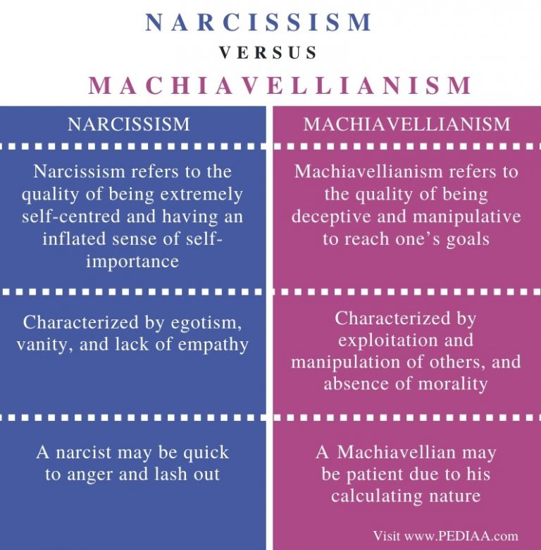 What is the Difference Between Narcissism and Machiavellianism - Pediaa.Com
