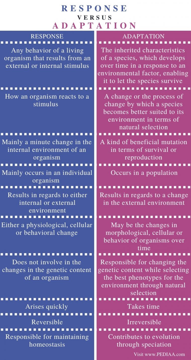 What is the Difference Between Response and Adaptation - Pediaa.Com