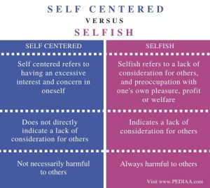 Difference Between Self Centered and Selfish - Pediaa.Com