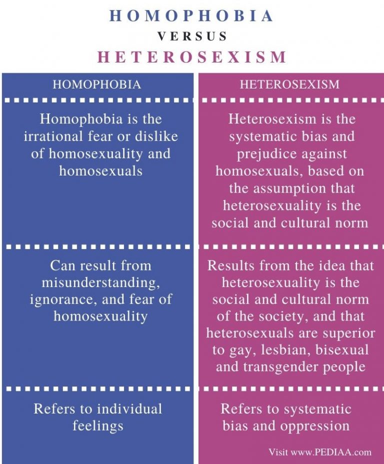 What is the Difference Between Homophobia and Heterosexism - Pediaa.Com