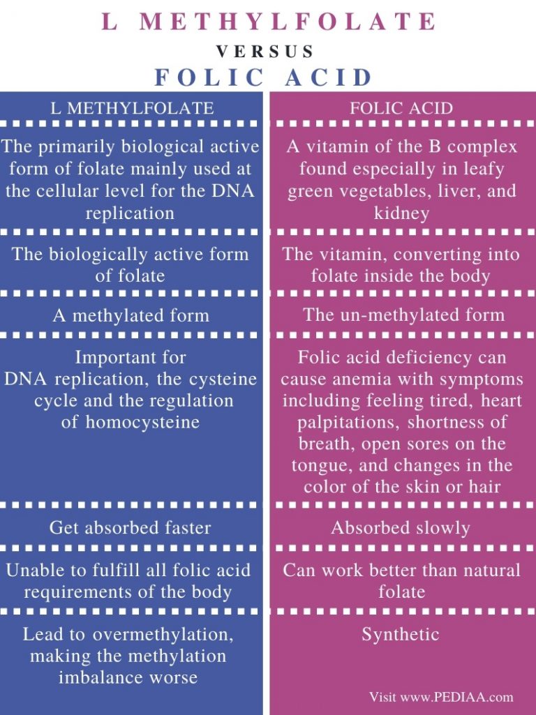 What is the Difference Between L Methylfolate and Folic Acid - Pediaa.Com