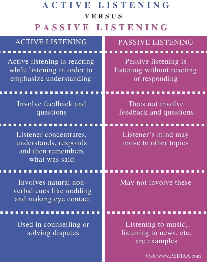 The Difference Between Active And Passive Listening Mobile Legends