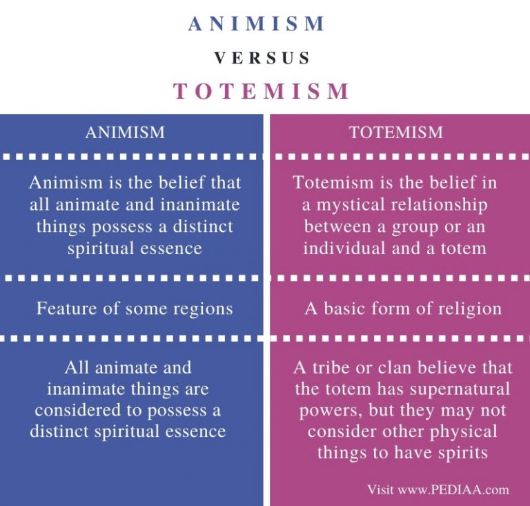 What is the Difference Between Animism and Totemism - Pediaa.Com